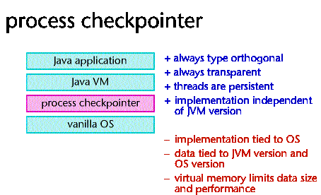 other persistent Java techniques: process checkpointer